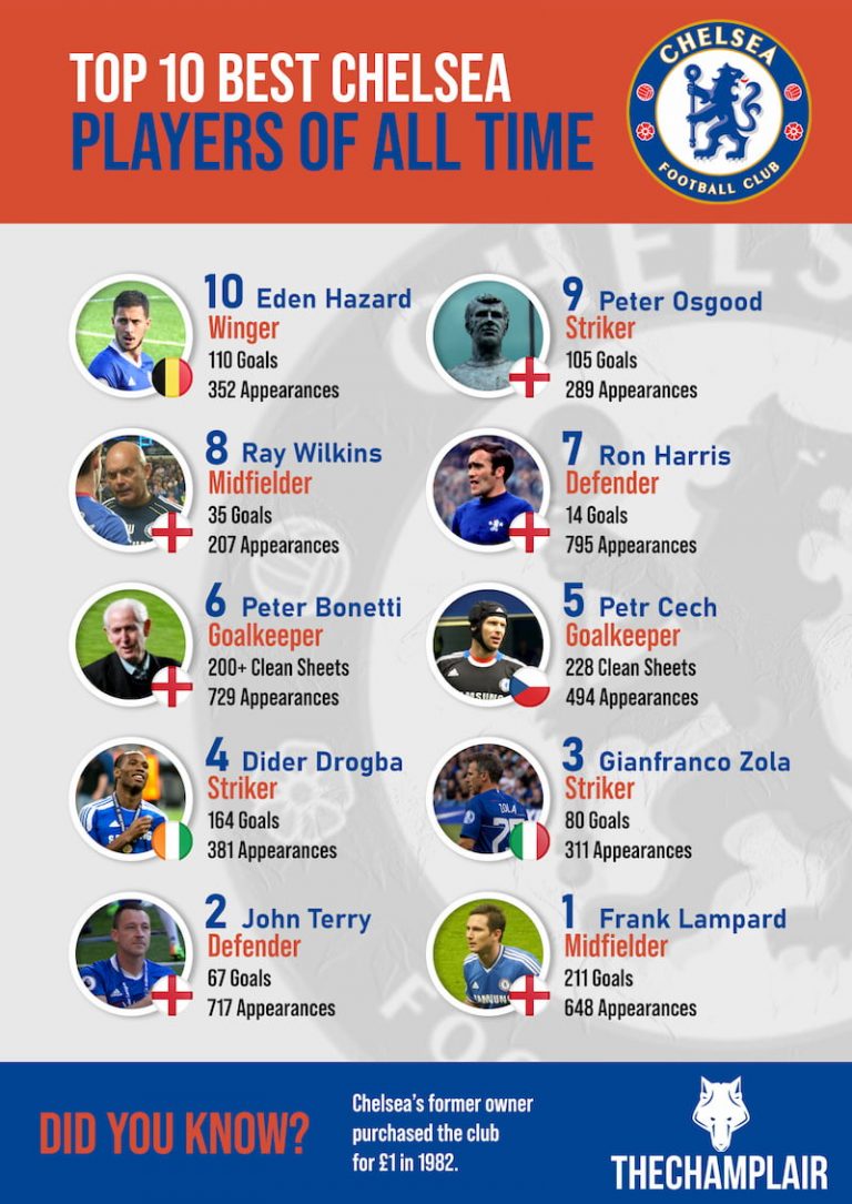 Top 10 Best Chelsea Players Of All Time [2026 Updated]