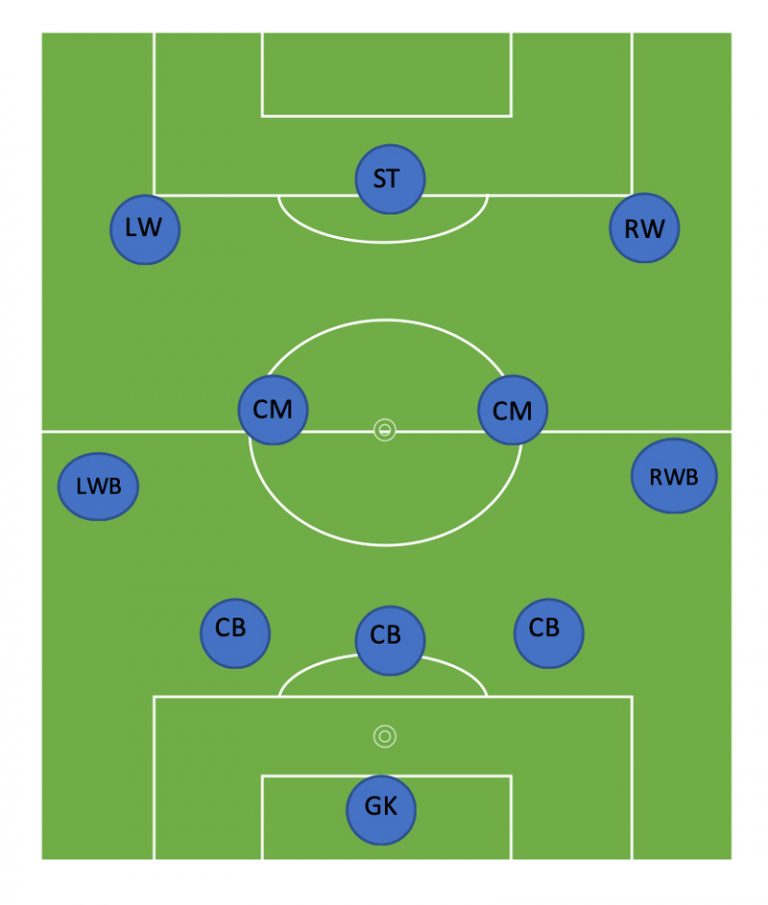 11v11 Soccer Formations 2023 In Depth Guide 