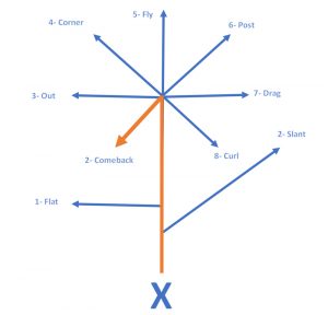 All Football Routes Explained [Tree & Graphs 2025 Updated]
