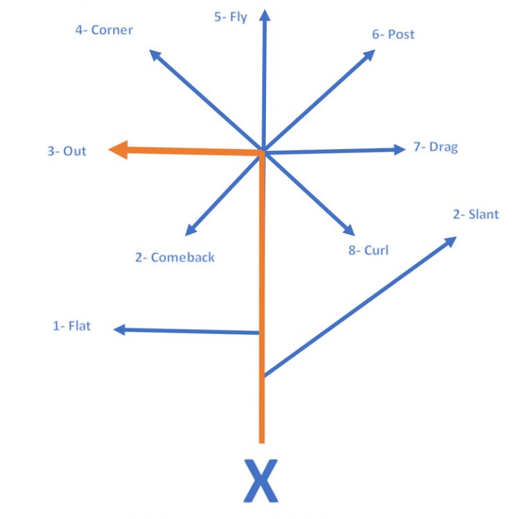 All Football Routes Explained [Tree & Graphs 2025 Updated]