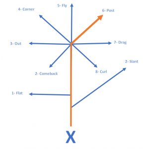 All Football Routes Explained [Tree & Graphs 2025 Updated]