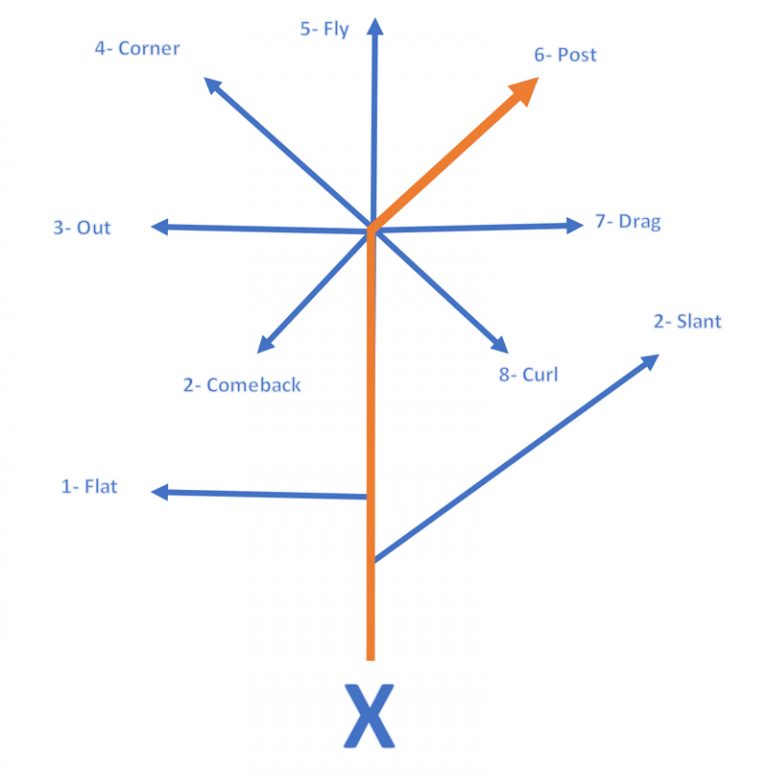 All Football Routes Explained [Tree & Graphs 2025 Updated]
