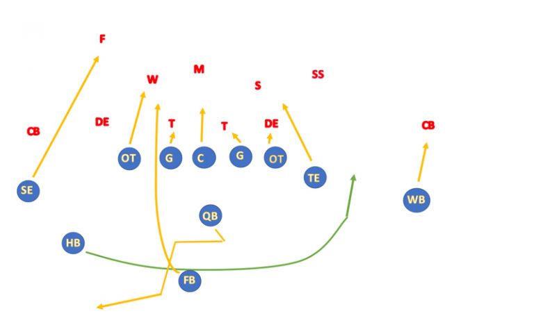 What Is The Wing T Offense In Football? [With Charts]