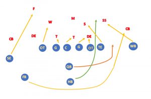 What Is The Wing T Offense In Football? [With Charts]