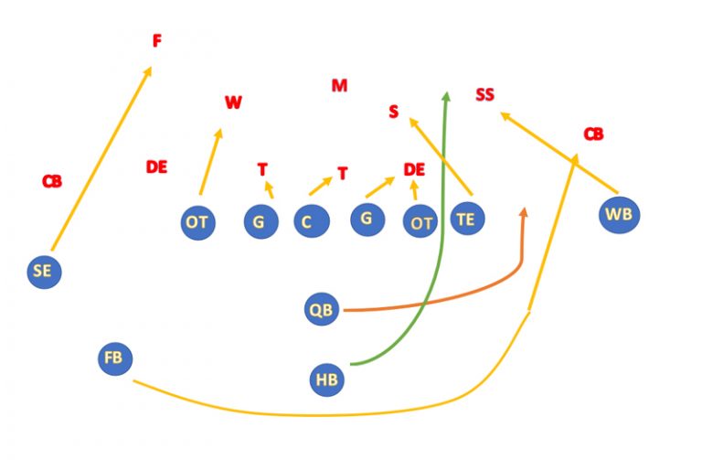 What Is The Wing T Offense In Football? [With Charts]