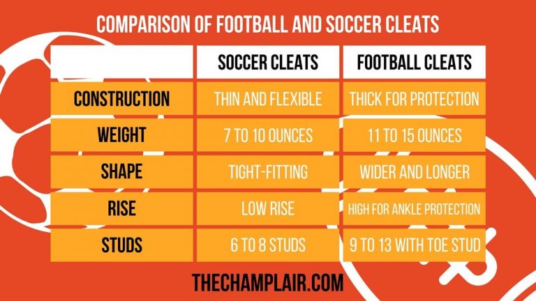 Soccer Cleats VS Football Cleats [What Are The Differences?]